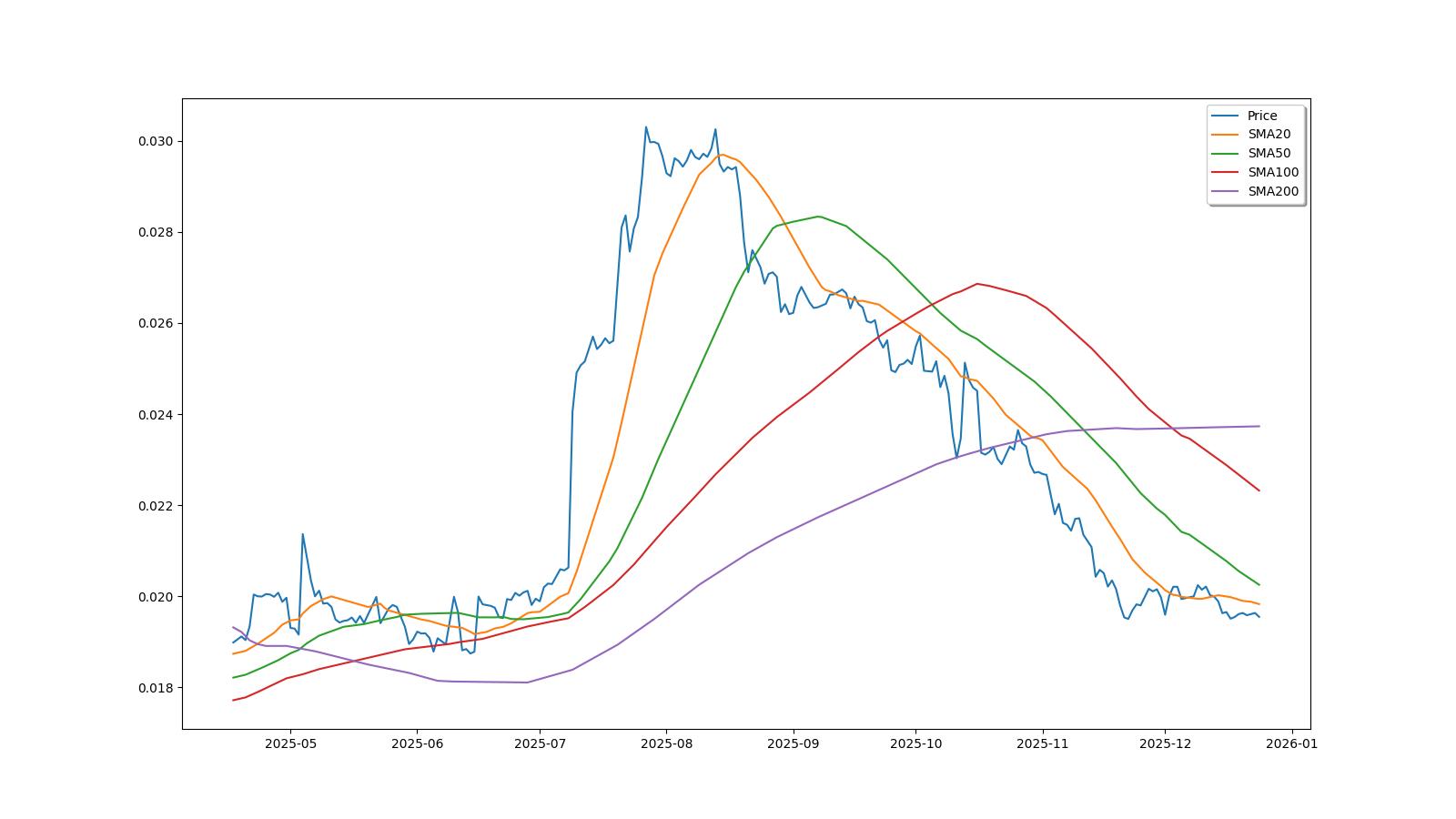 UCX Simple Moving Averages