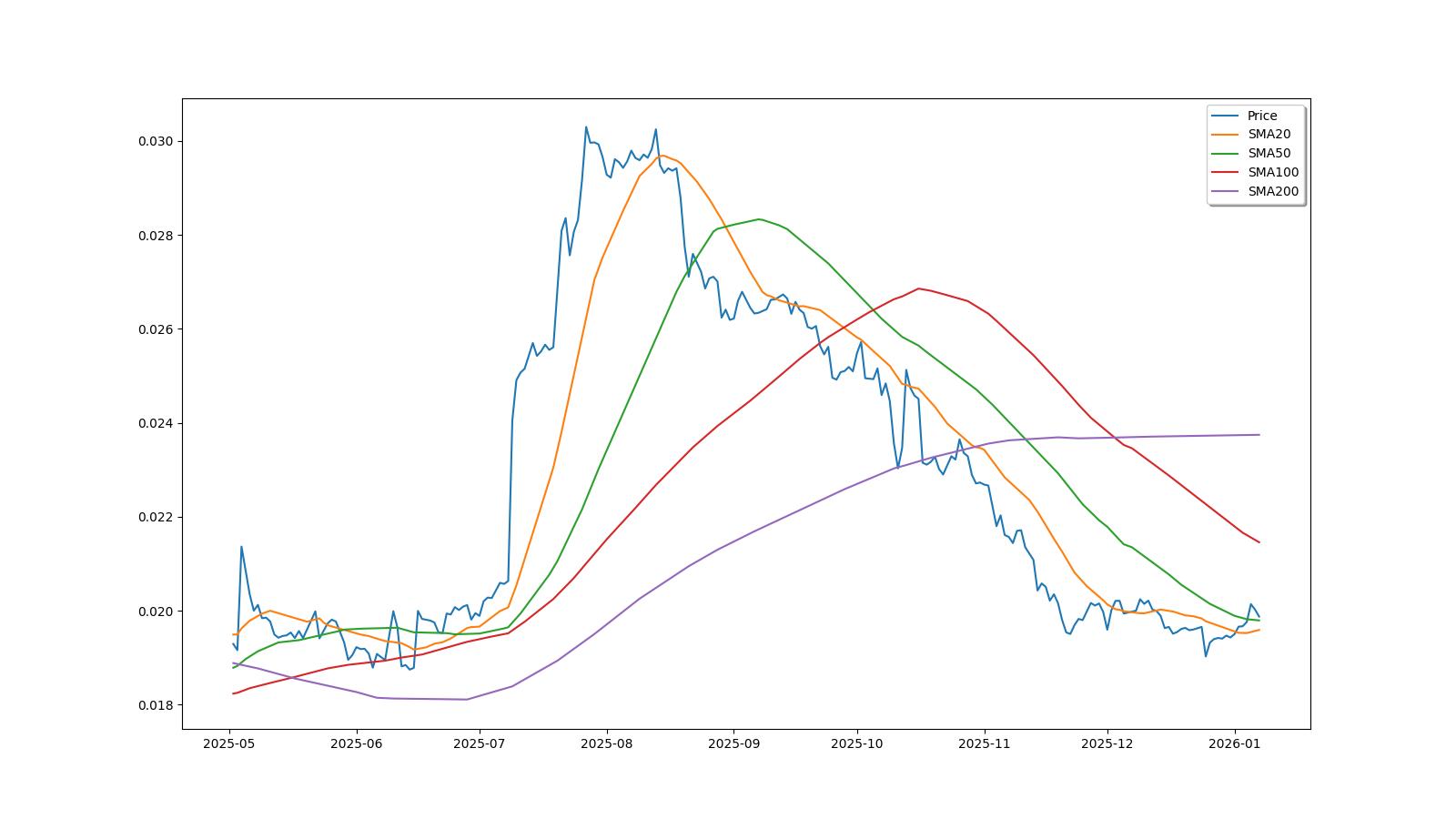 UCX Simple Moving Averages