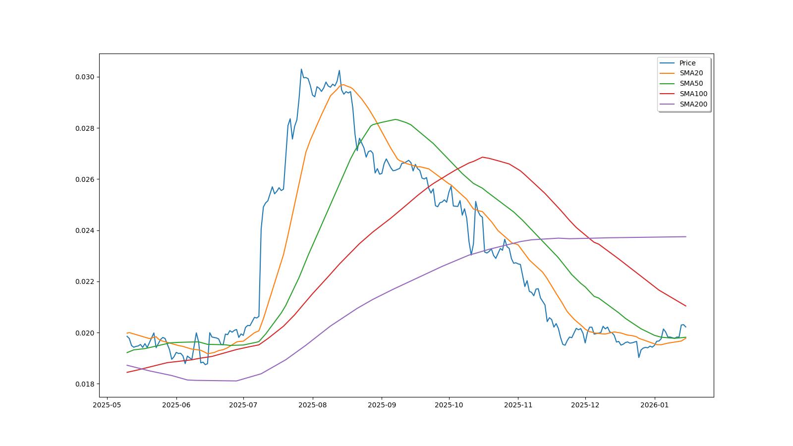 UCX Simple Moving Averages