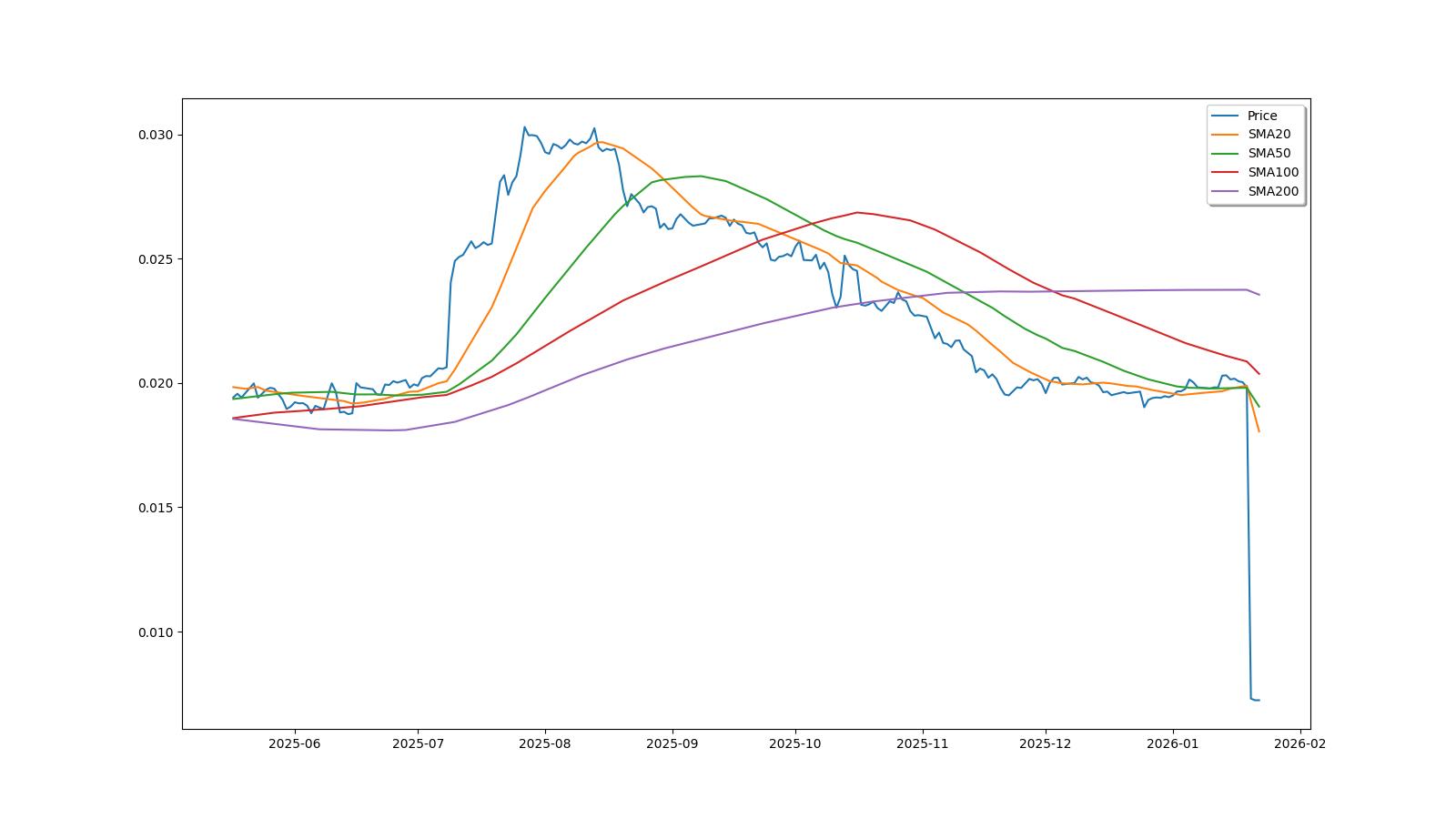 UCX Simple Moving Averages