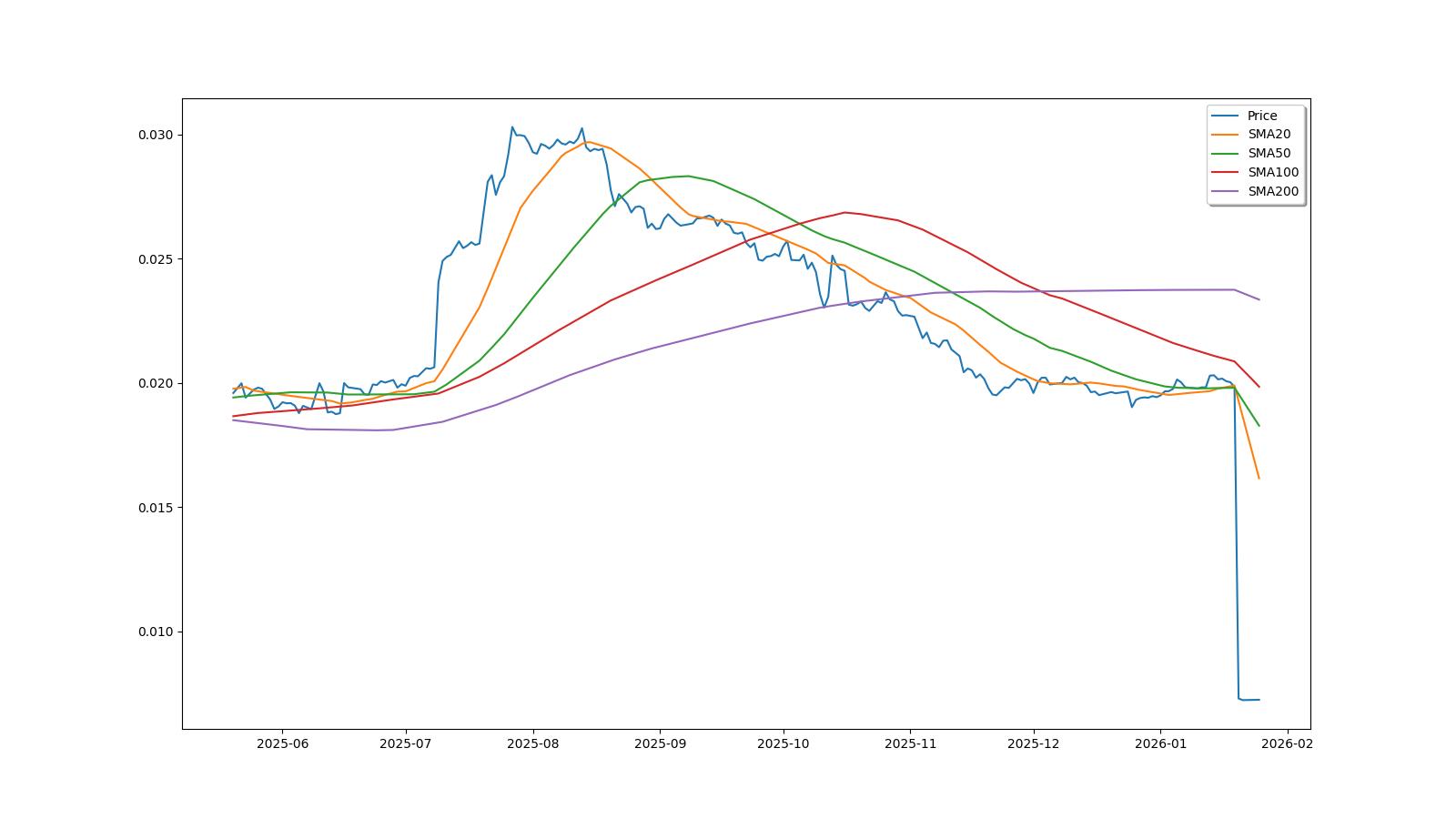UCX Simple Moving Averages