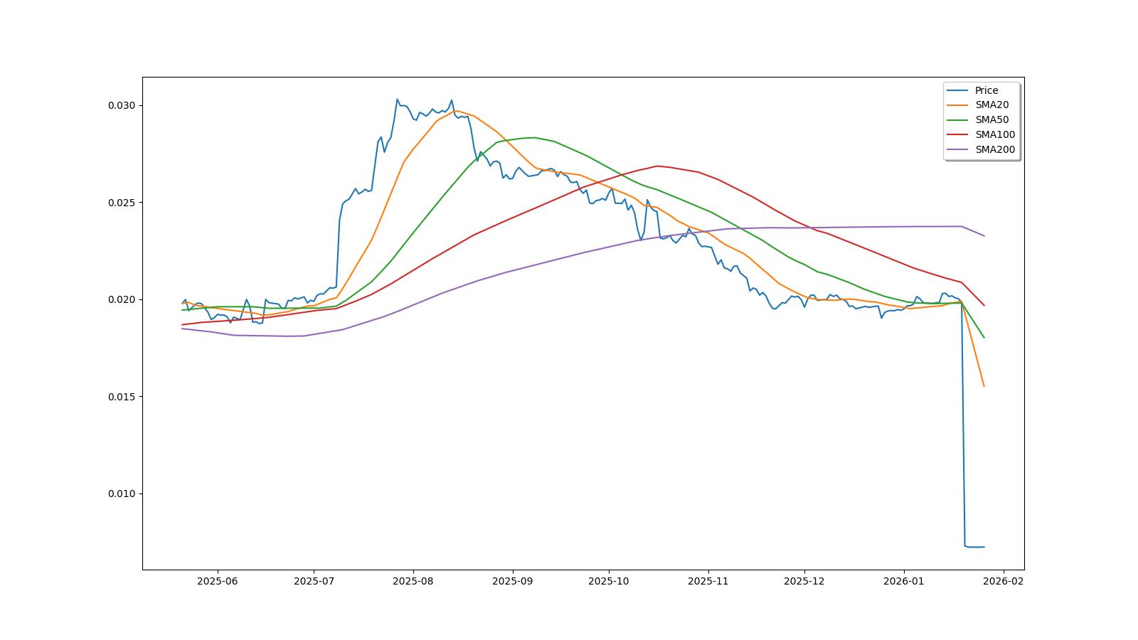 UCX Simple Moving Averages