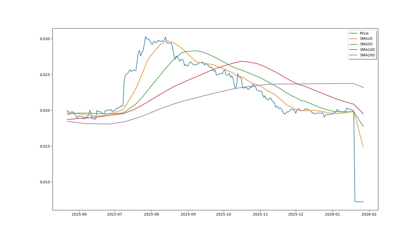 UCX Simple Moving Averages