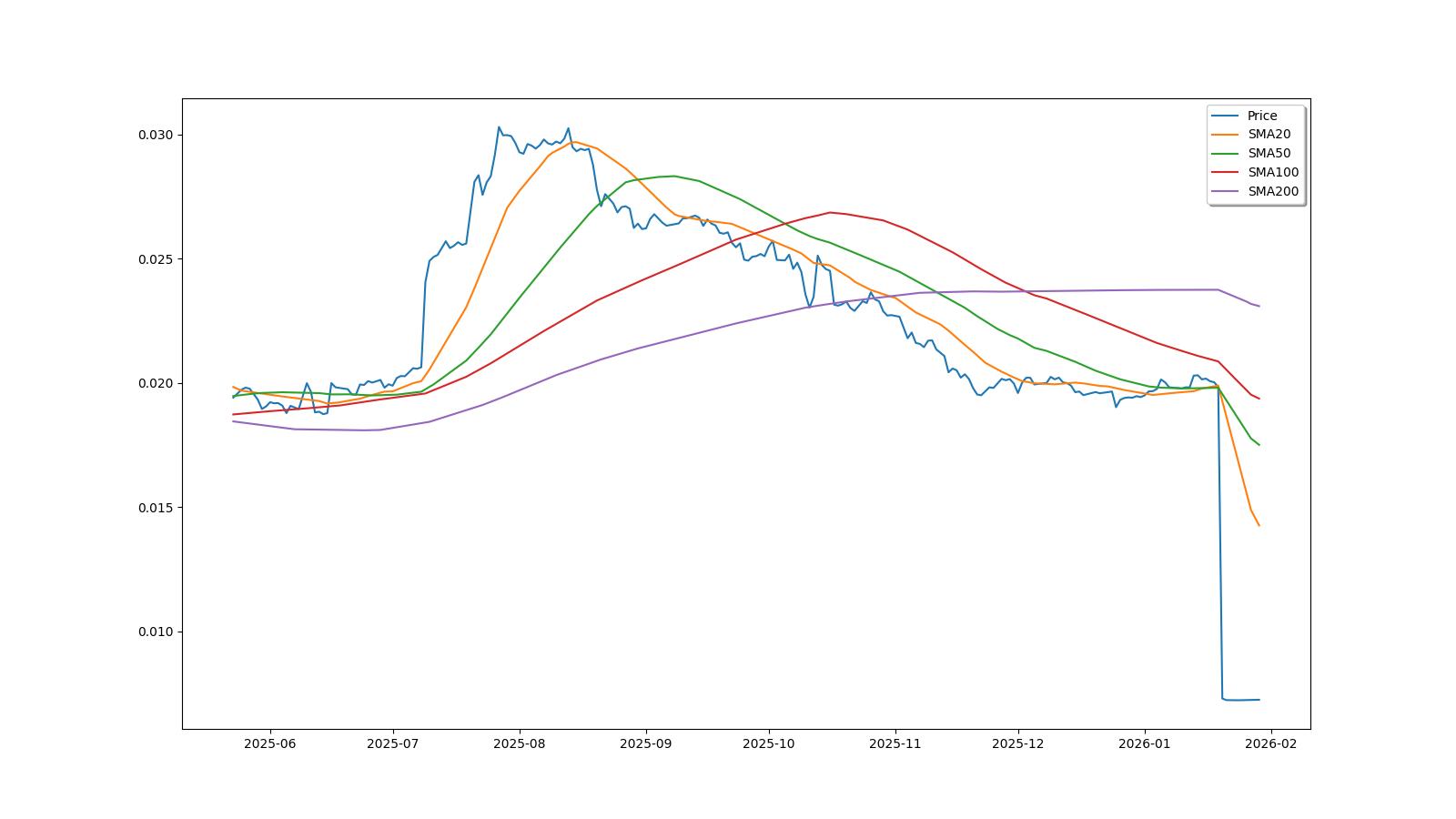 UCX Simple Moving Averages