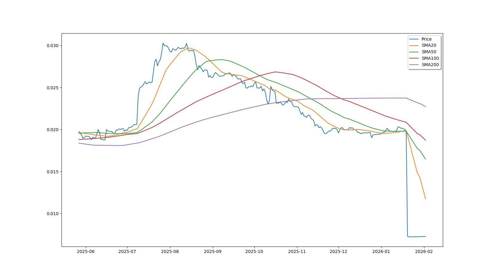 UCX Simple Moving Averages
