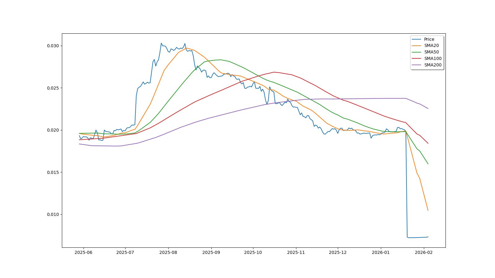 UCX Simple Moving Averages
