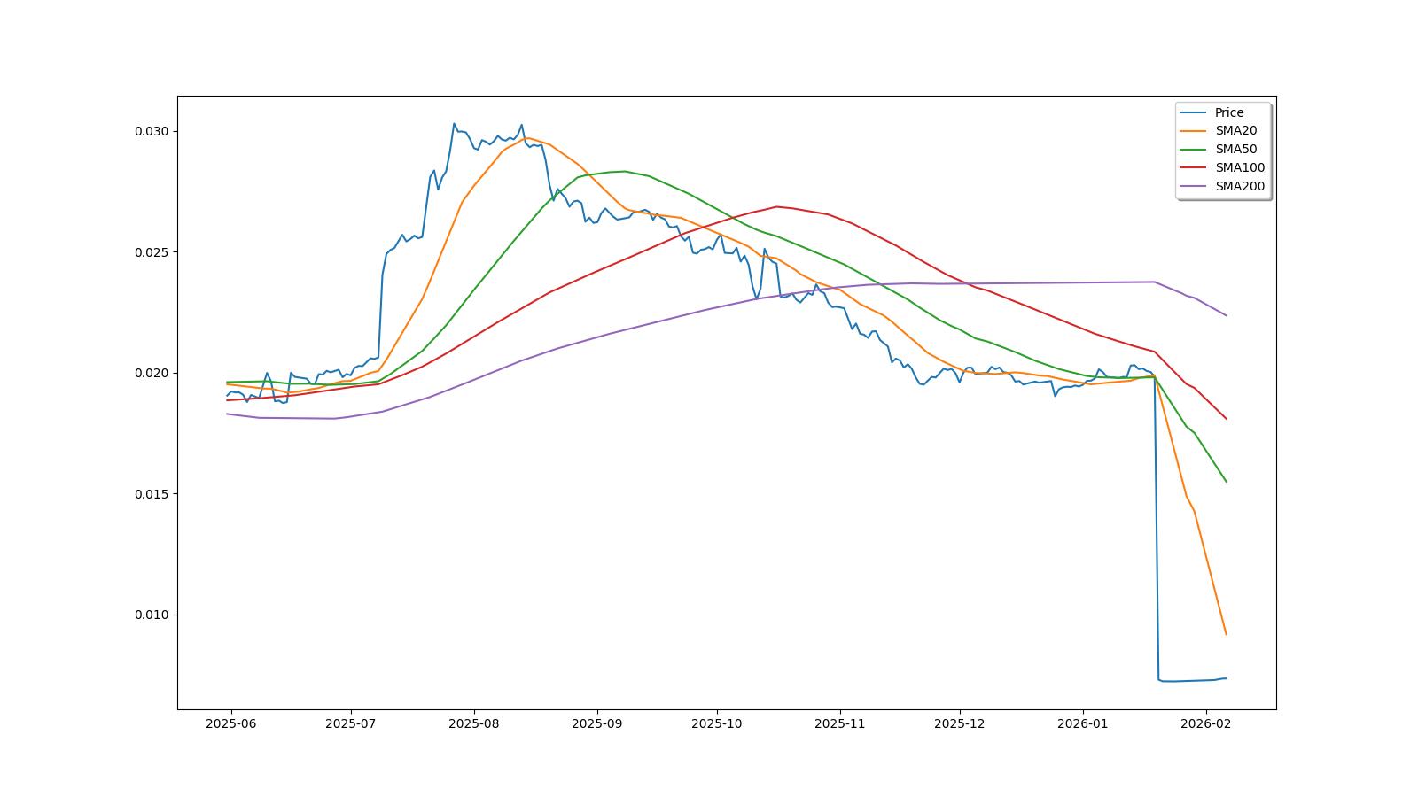 UCX Simple Moving Averages