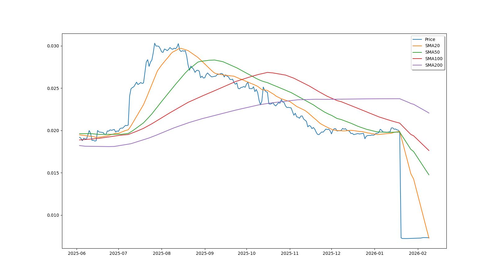 UCX Simple Moving Averages