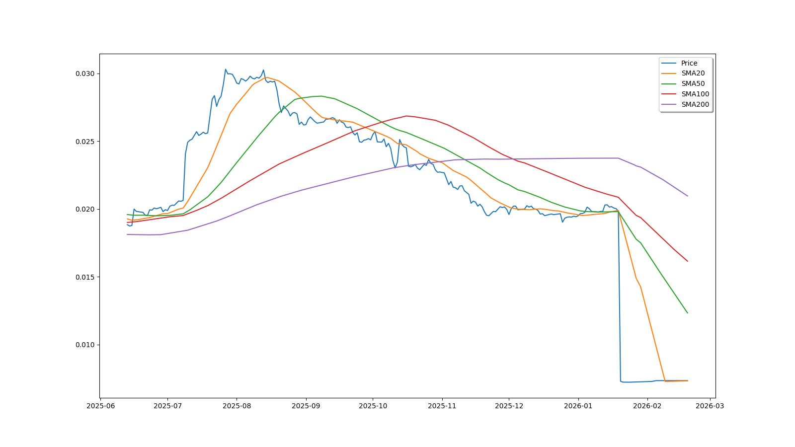 UCX Simple Moving Averages