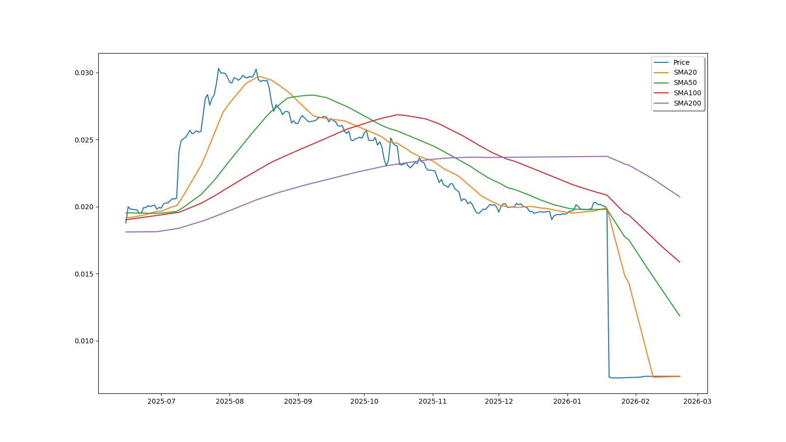 UCX Simple Moving Averages