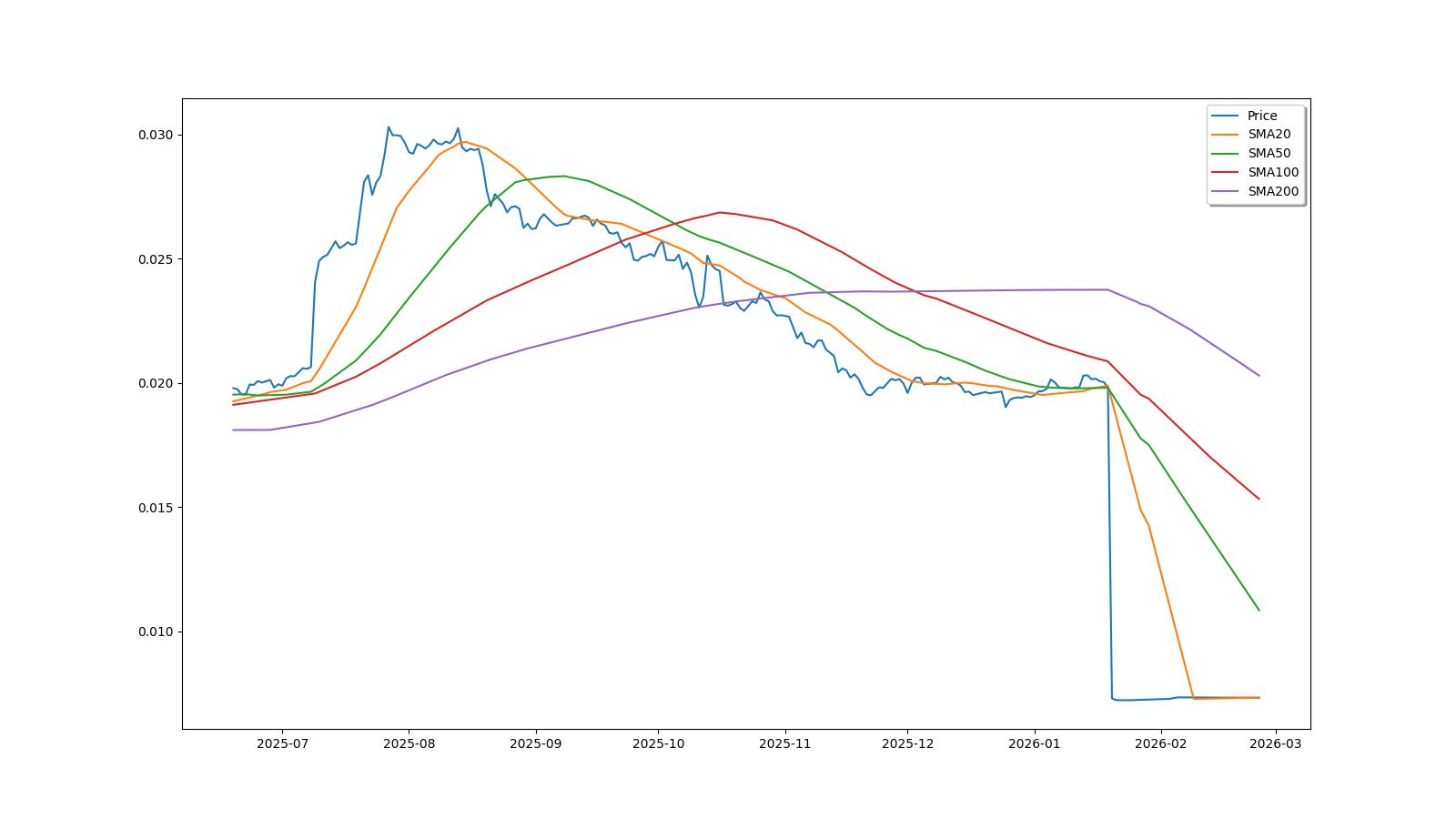 UCX Simple Moving Averages