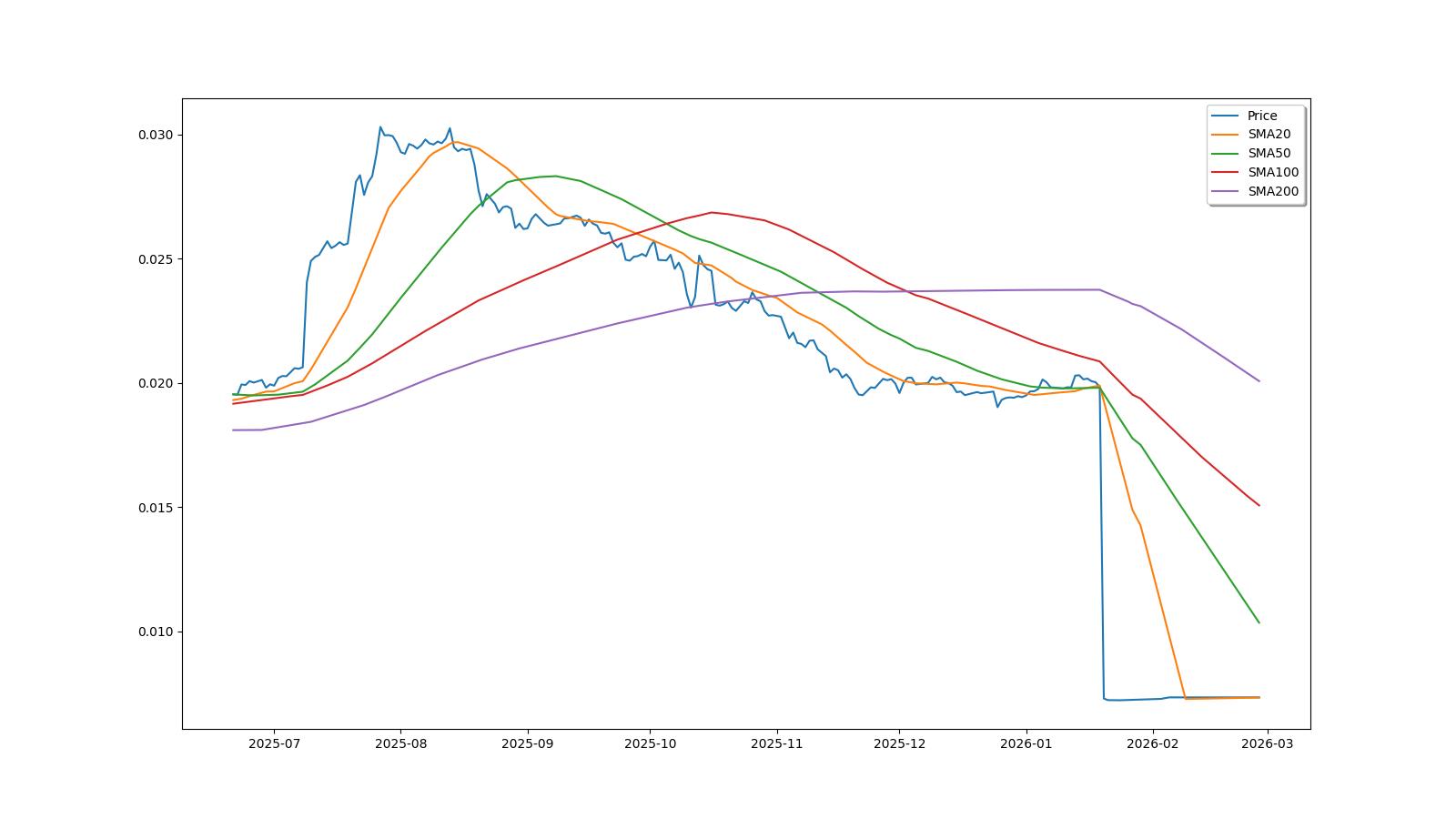UCX Simple Moving Averages