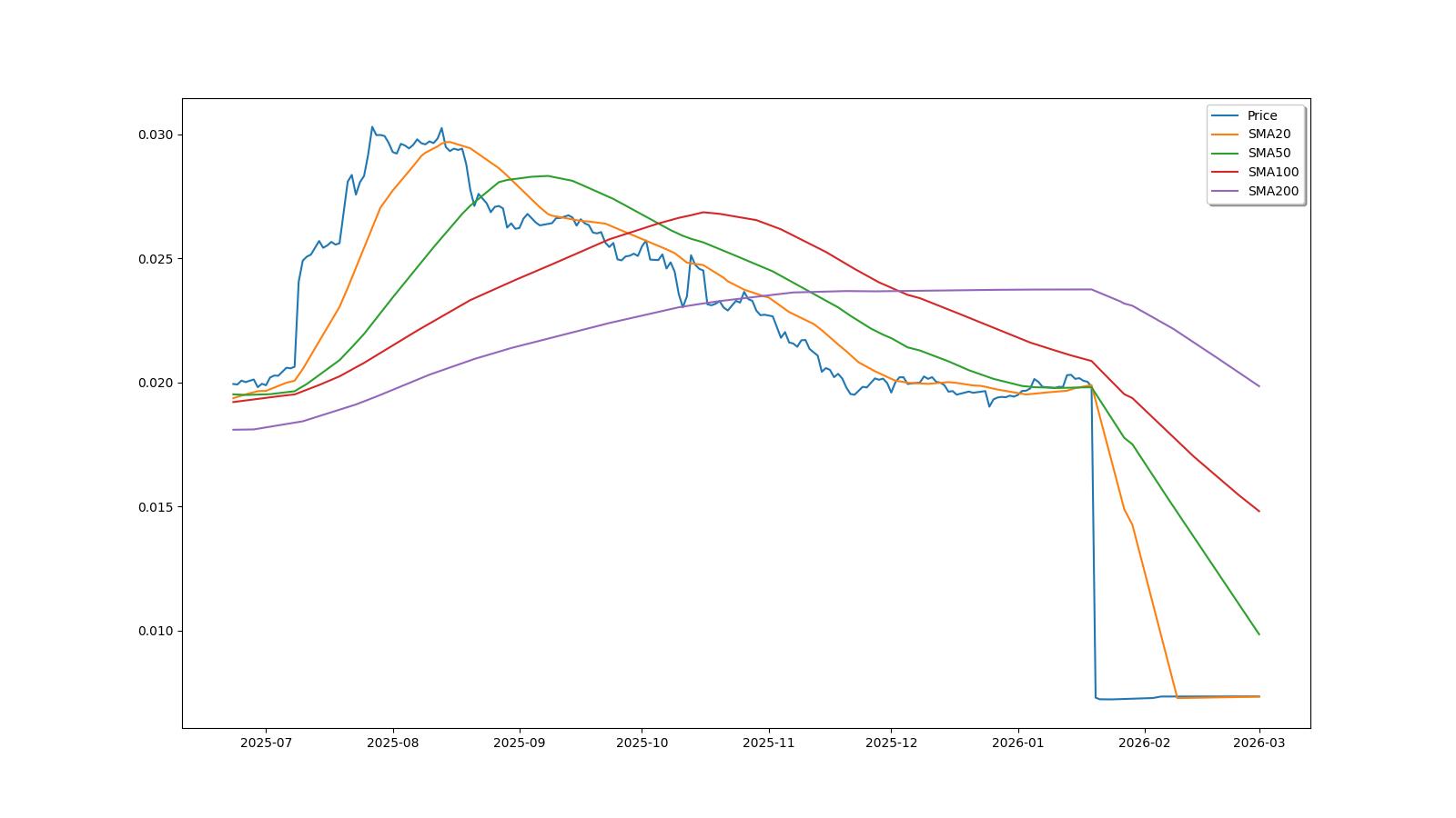 UCX Simple Moving Averages