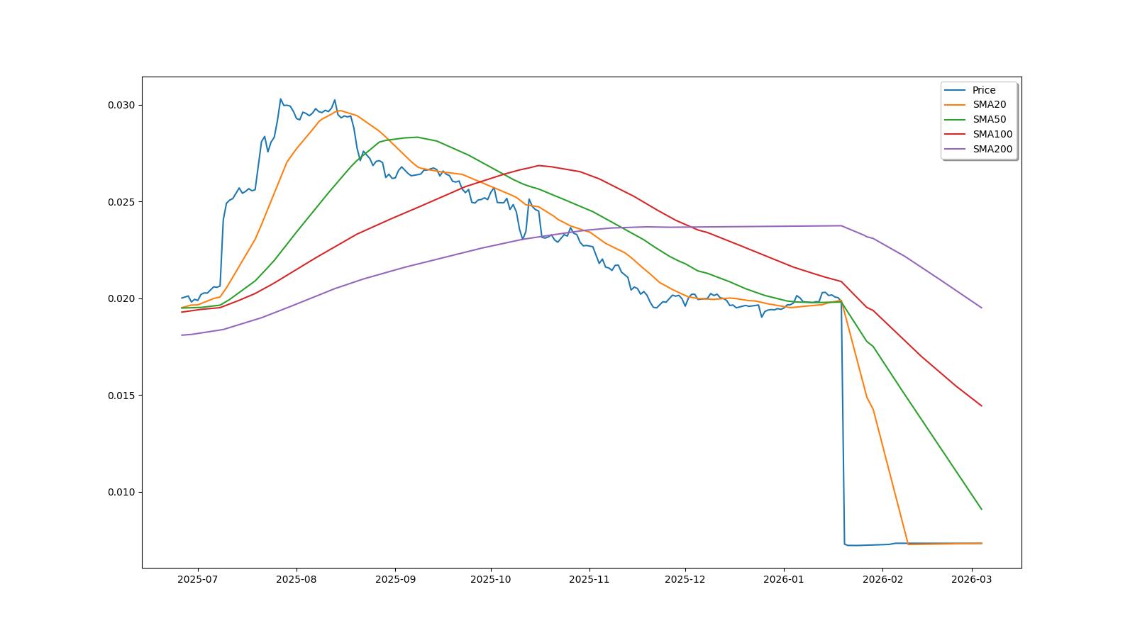 UCX Simple Moving Averages