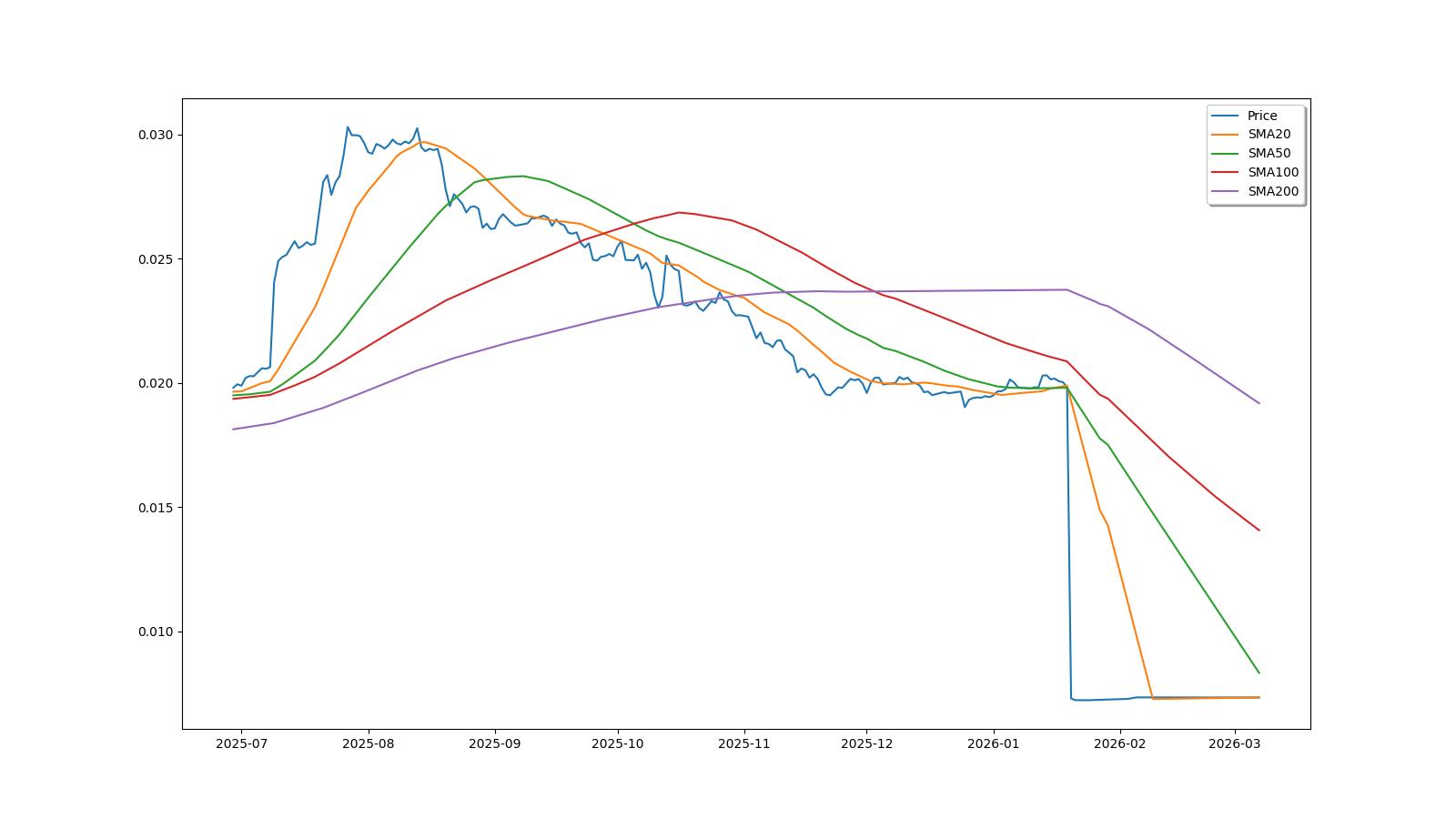 UCX Simple Moving Averages