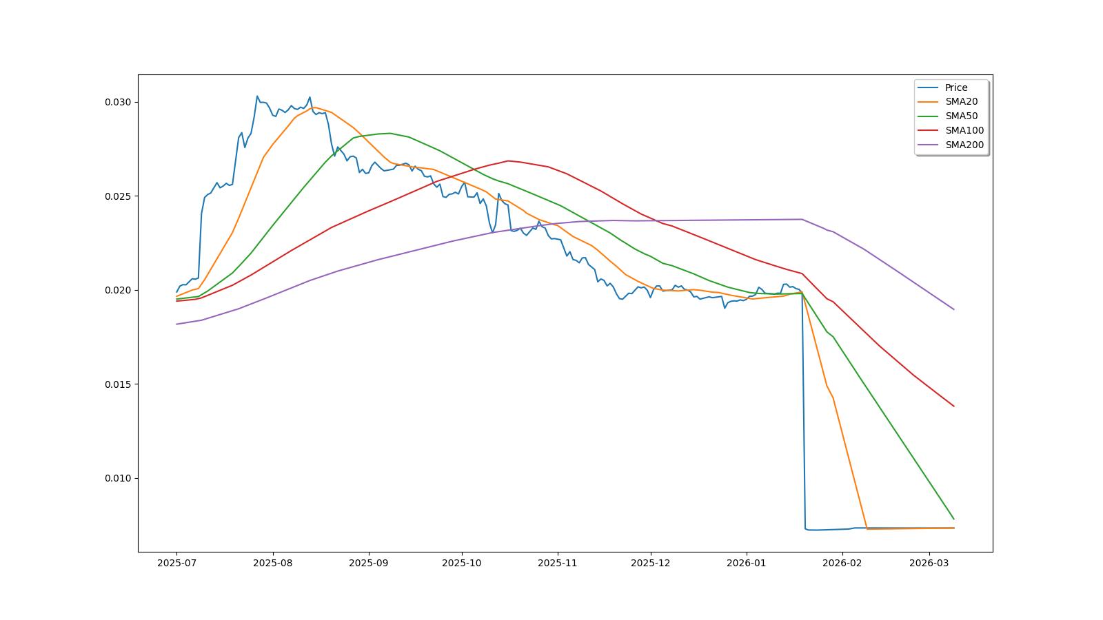 UCX Simple Moving Averages
