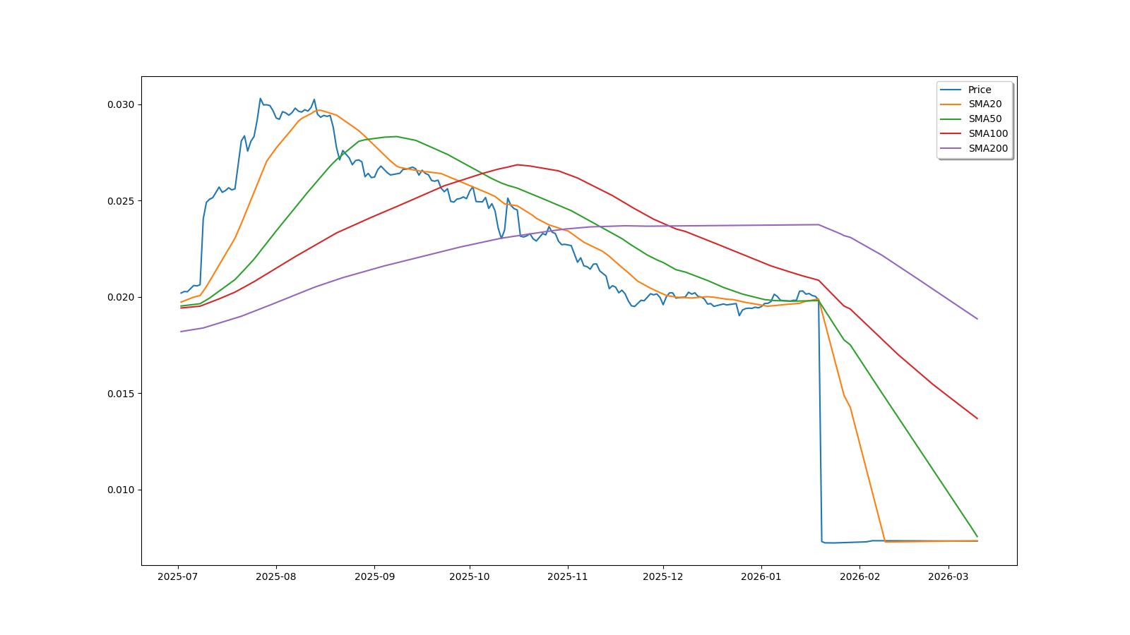 UCX Simple Moving Averages