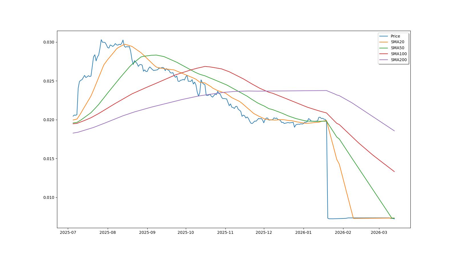 UCX Simple Moving Averages
