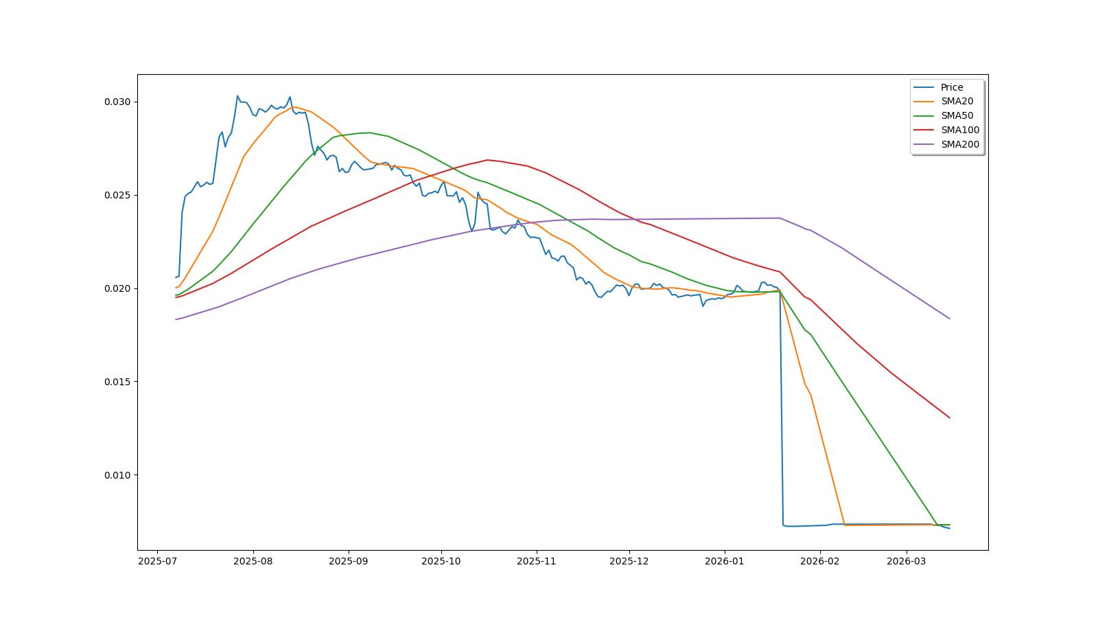 UCX Simple Moving Averages