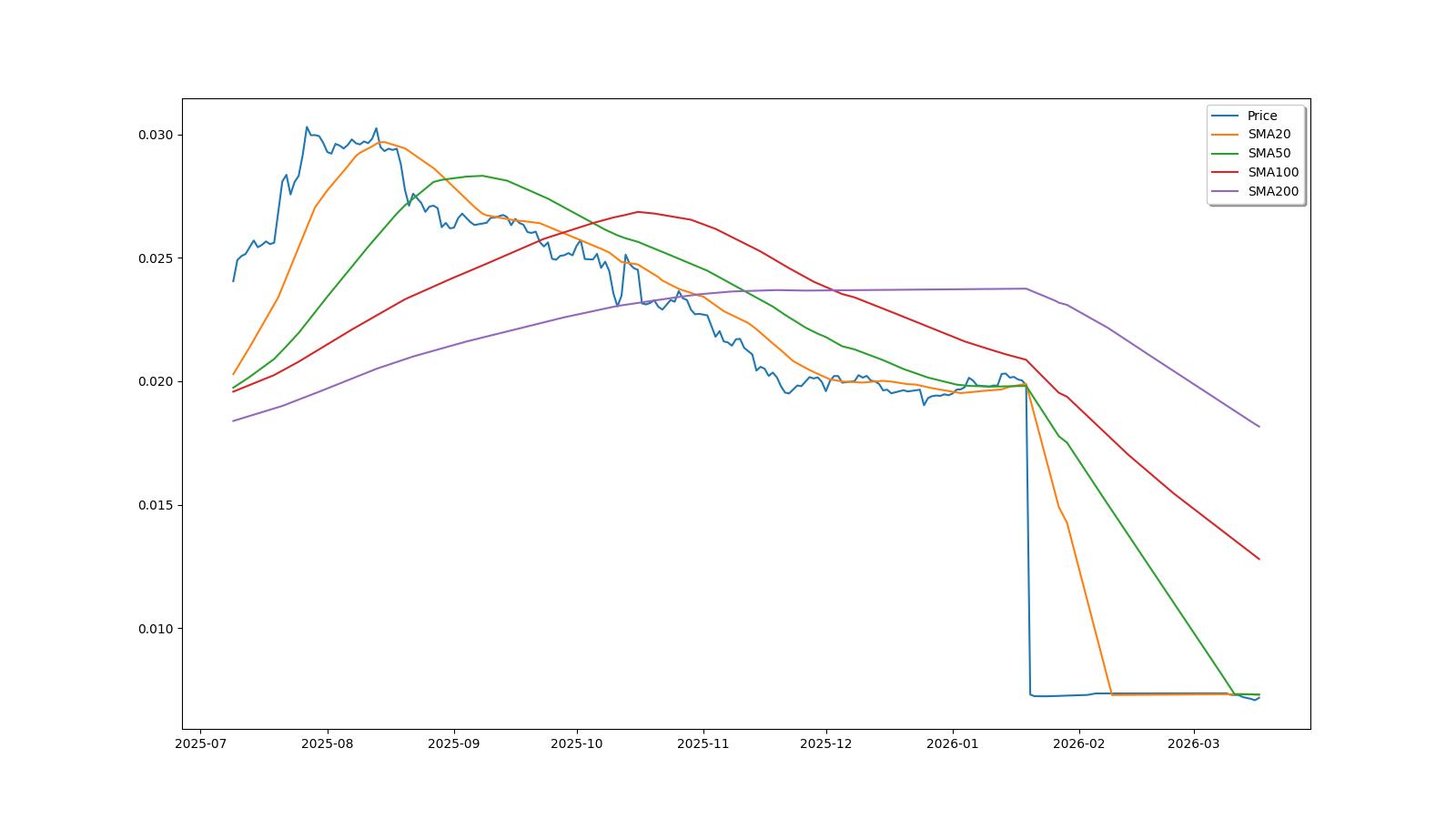UCX Simple Moving Averages
