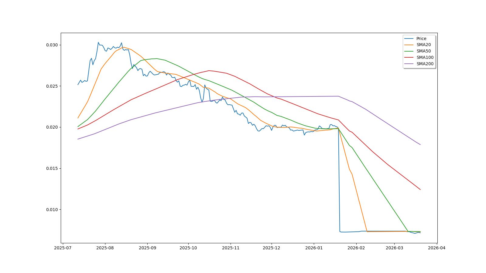 UCX Simple Moving Averages