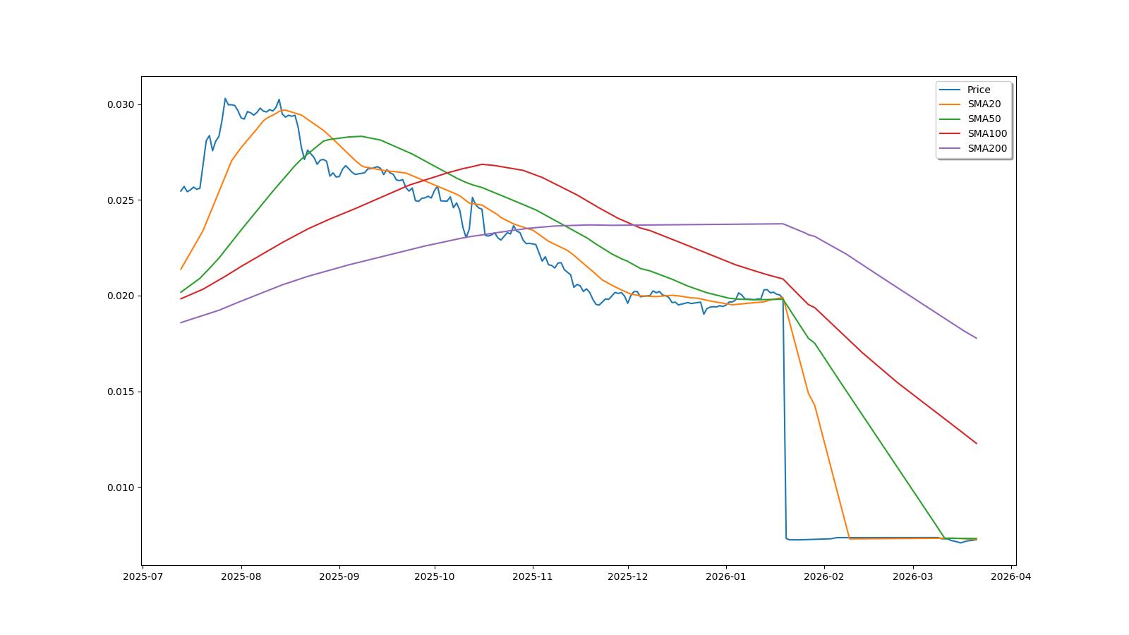 UCX Simple Moving Averages