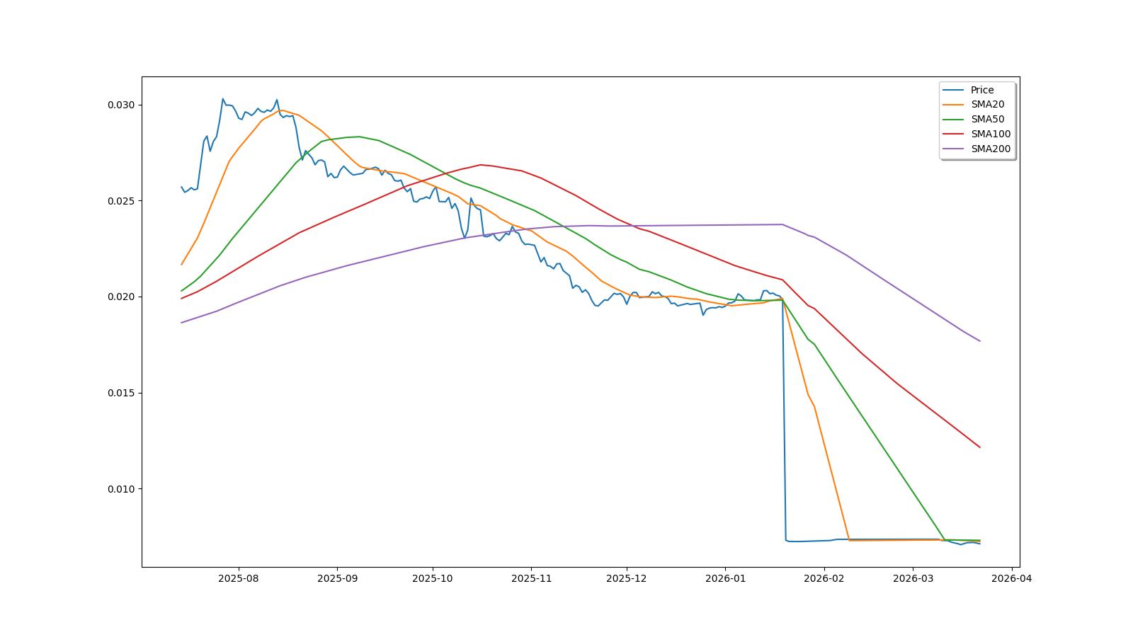 UCX Simple Moving Averages