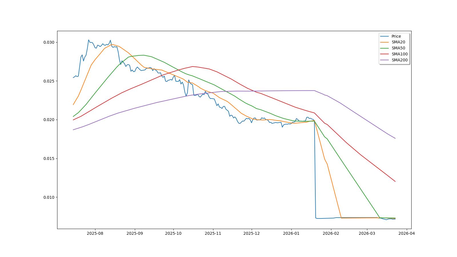 UCX Simple Moving Averages