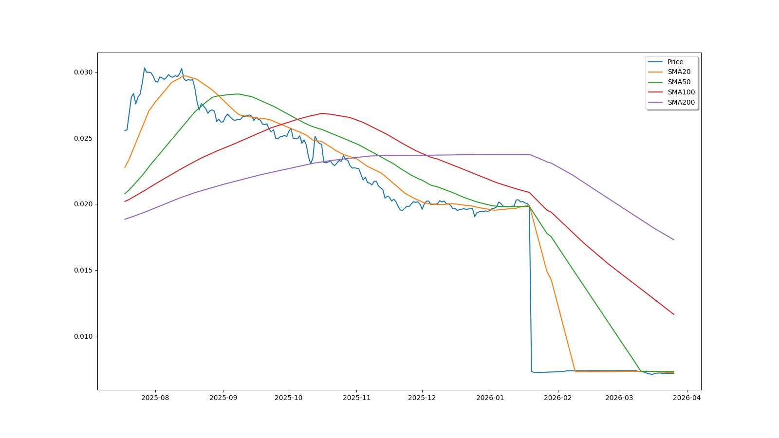 UCX Simple Moving Averages