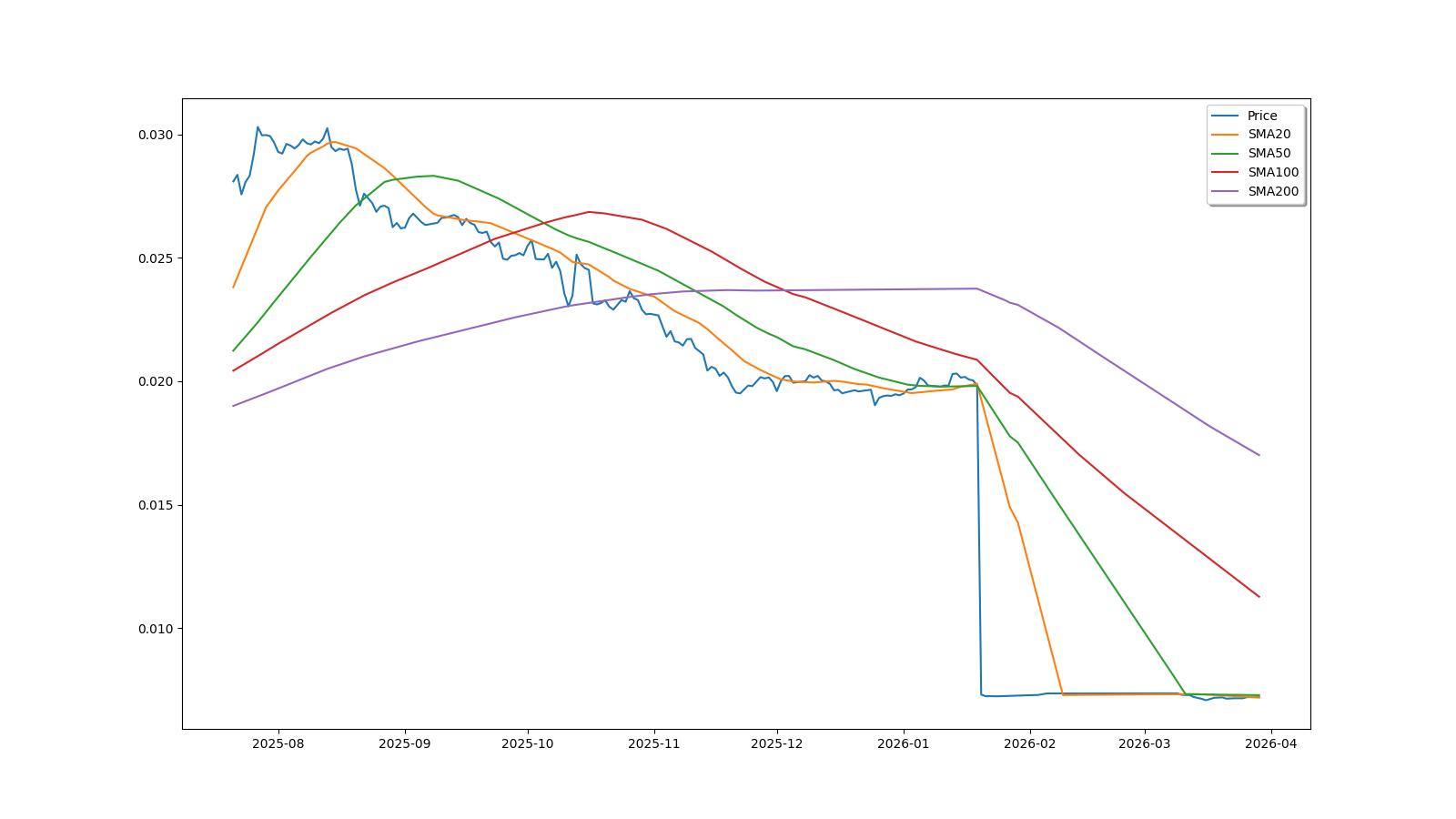 UCX Simple Moving Averages