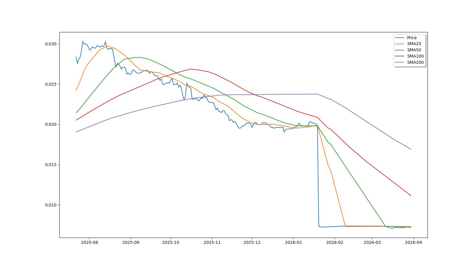 UCX Simple Moving Averages