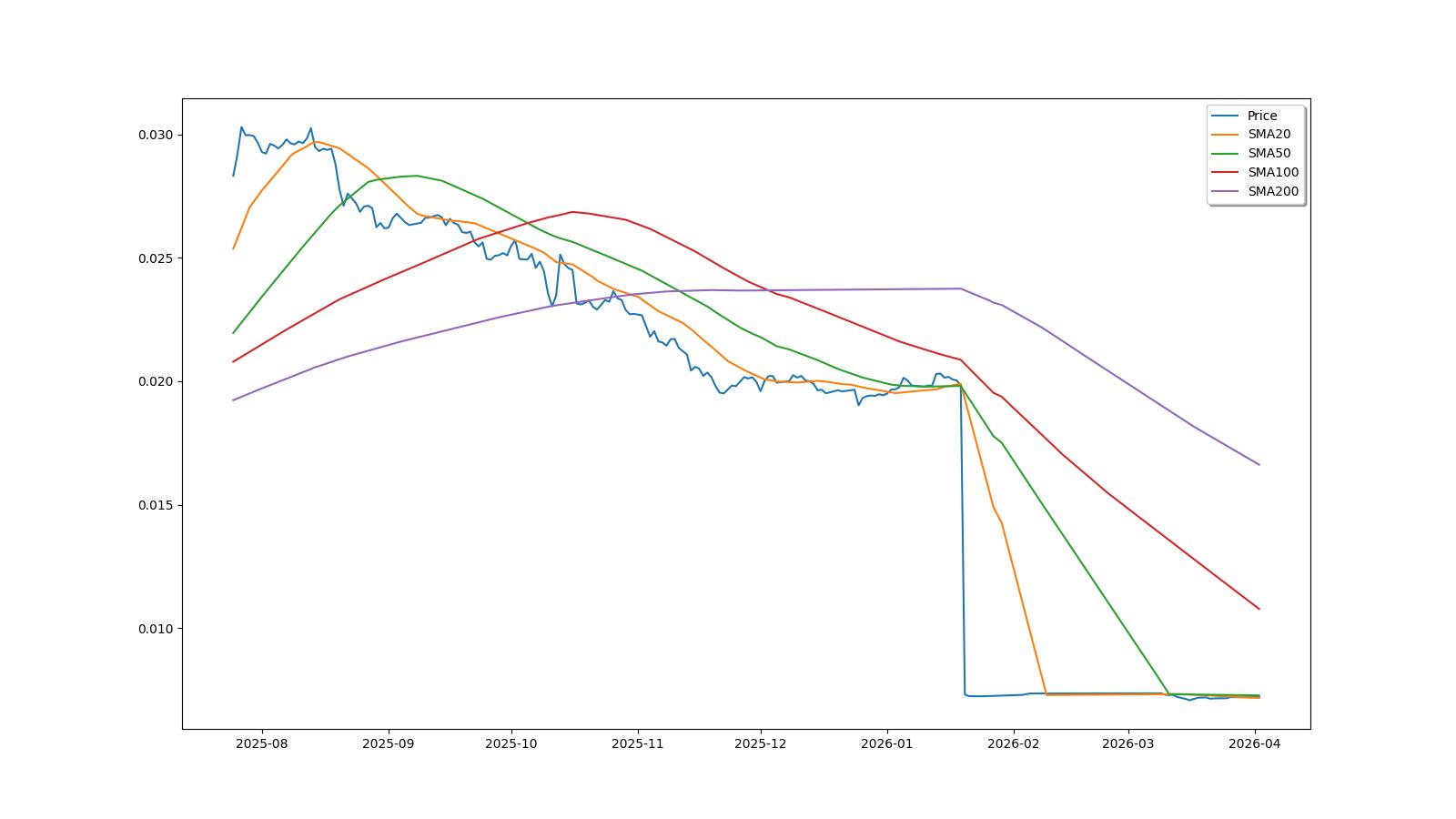 UCX Simple Moving Averages