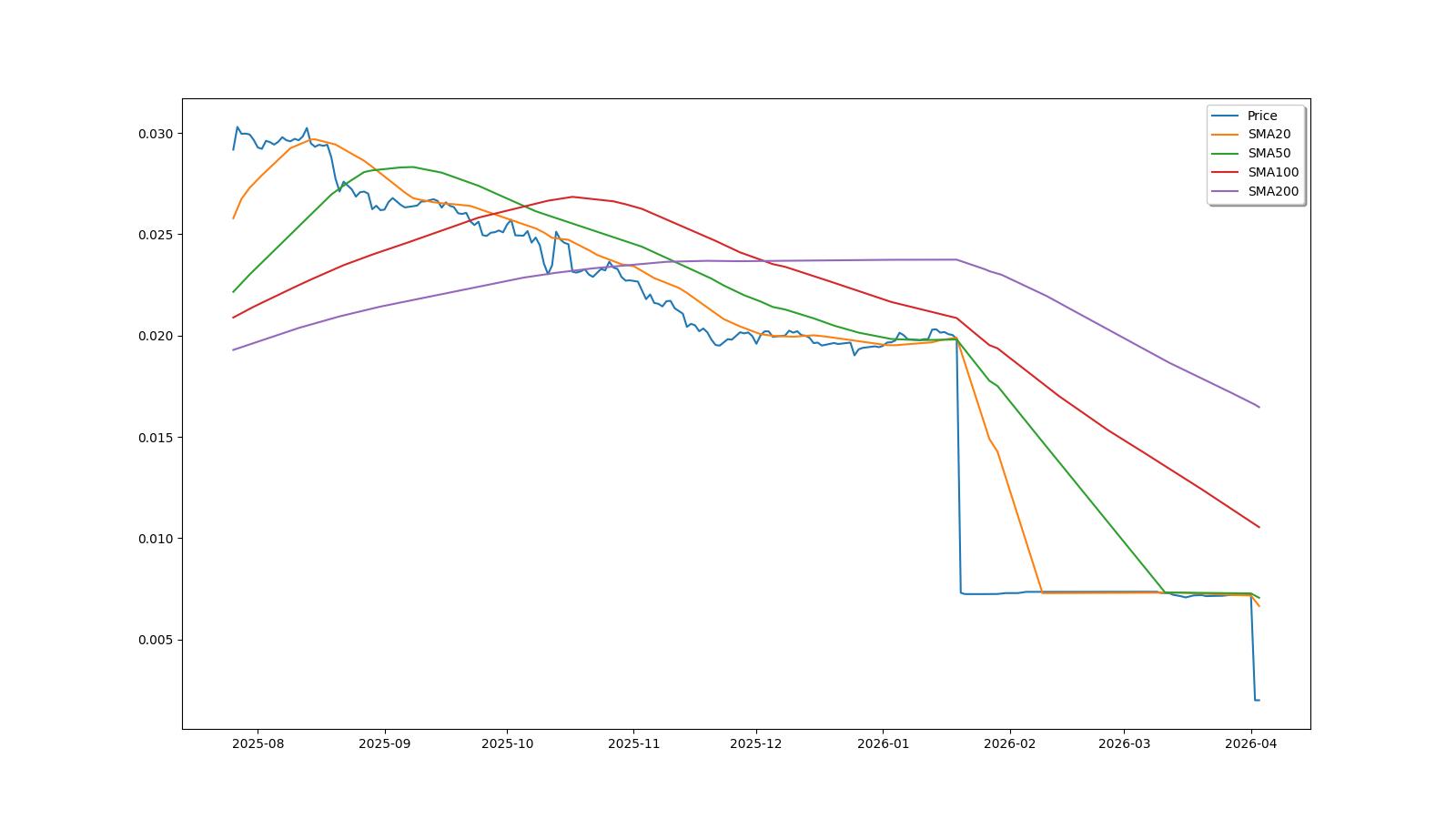 UCX Simple Moving Averages