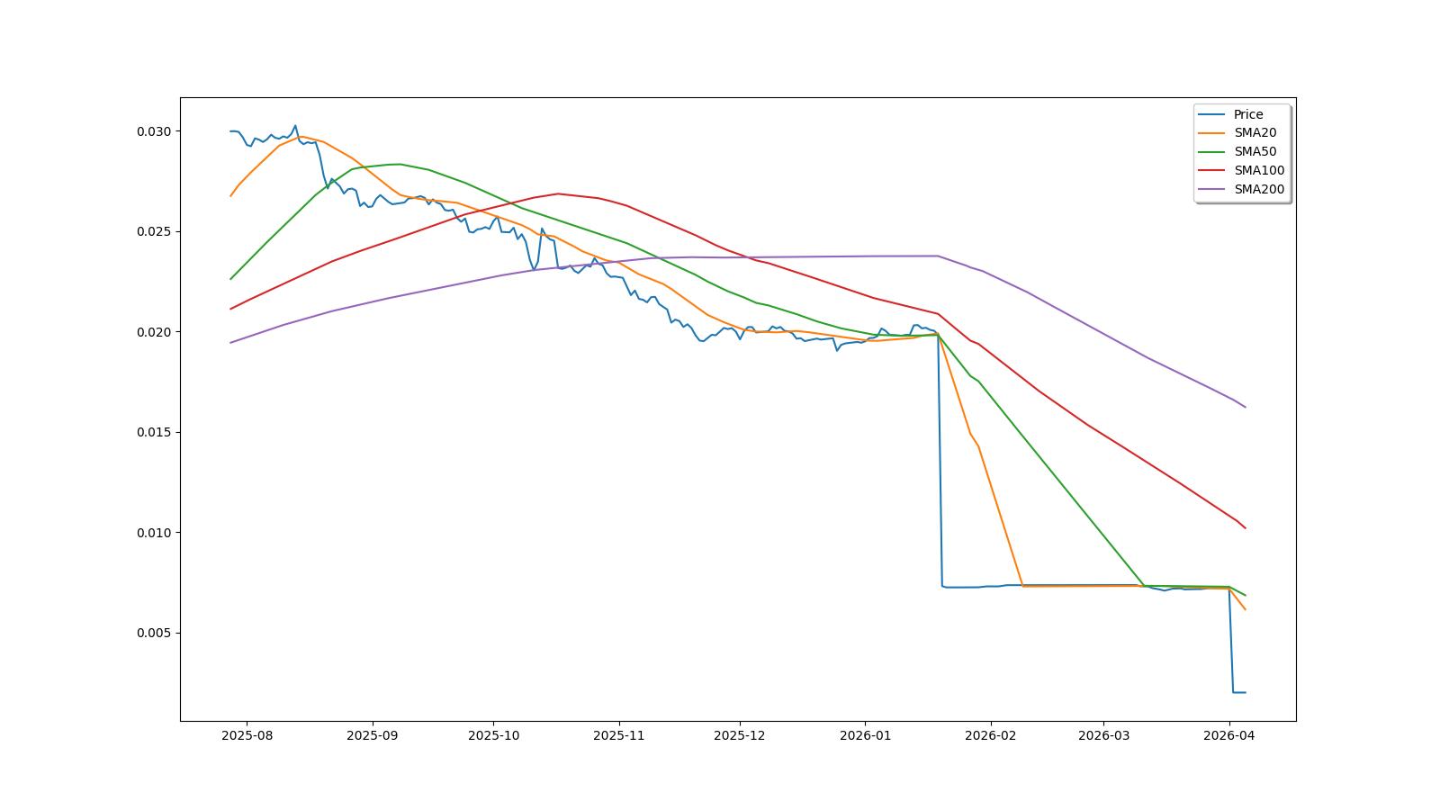 UCX Simple Moving Averages