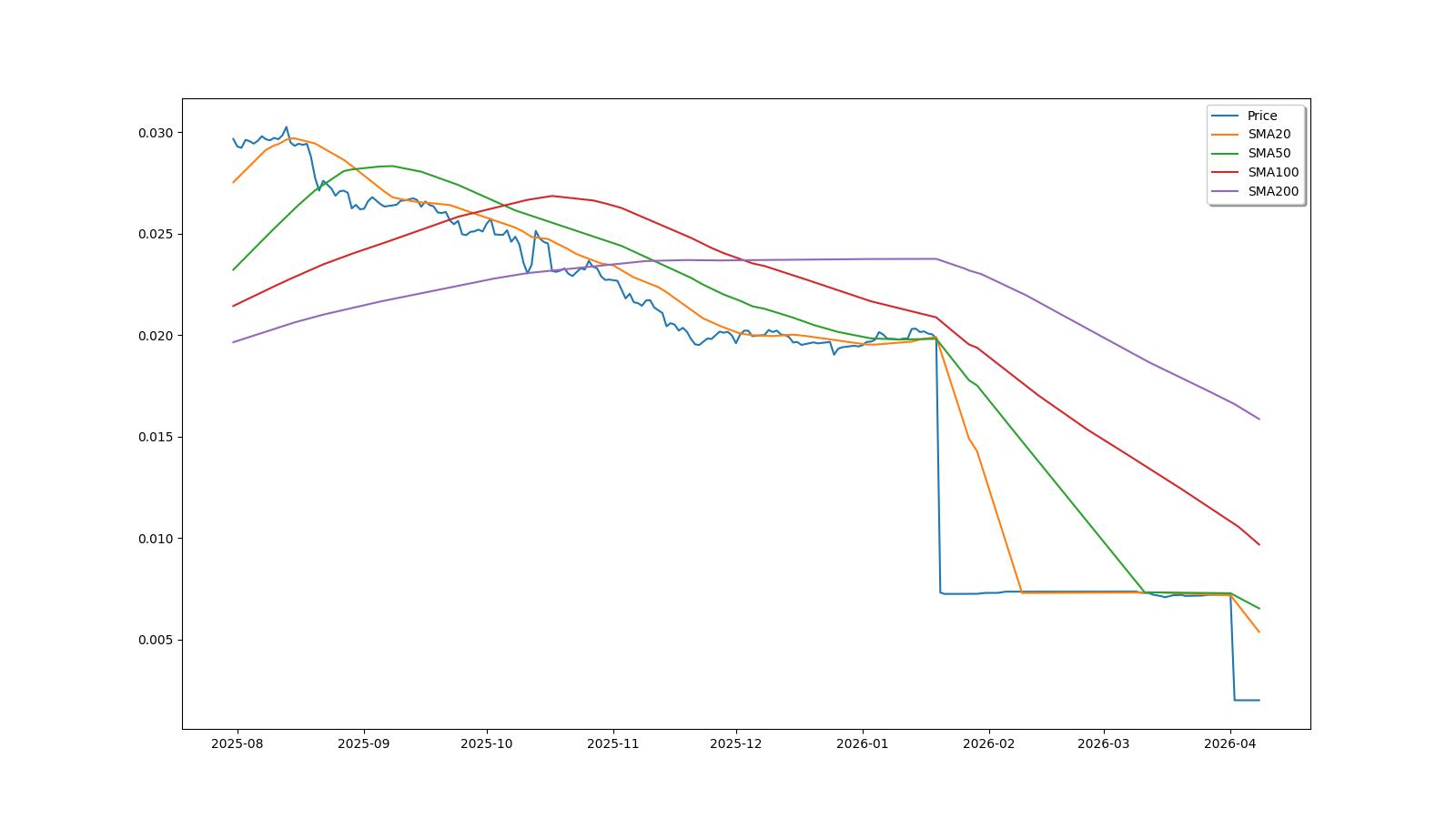 UCX Simple Moving Averages
