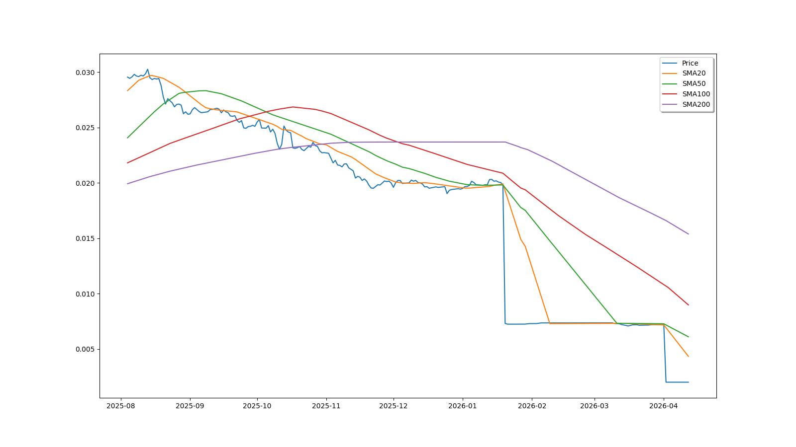 UCX Simple Moving Averages