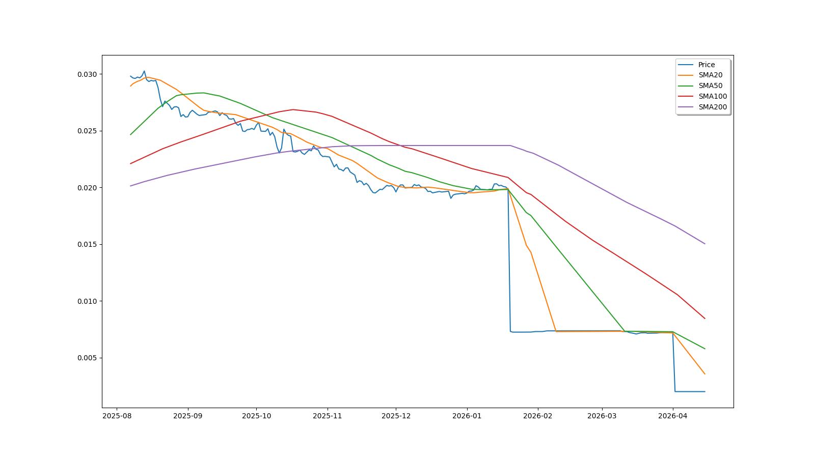 UCX Simple Moving Averages