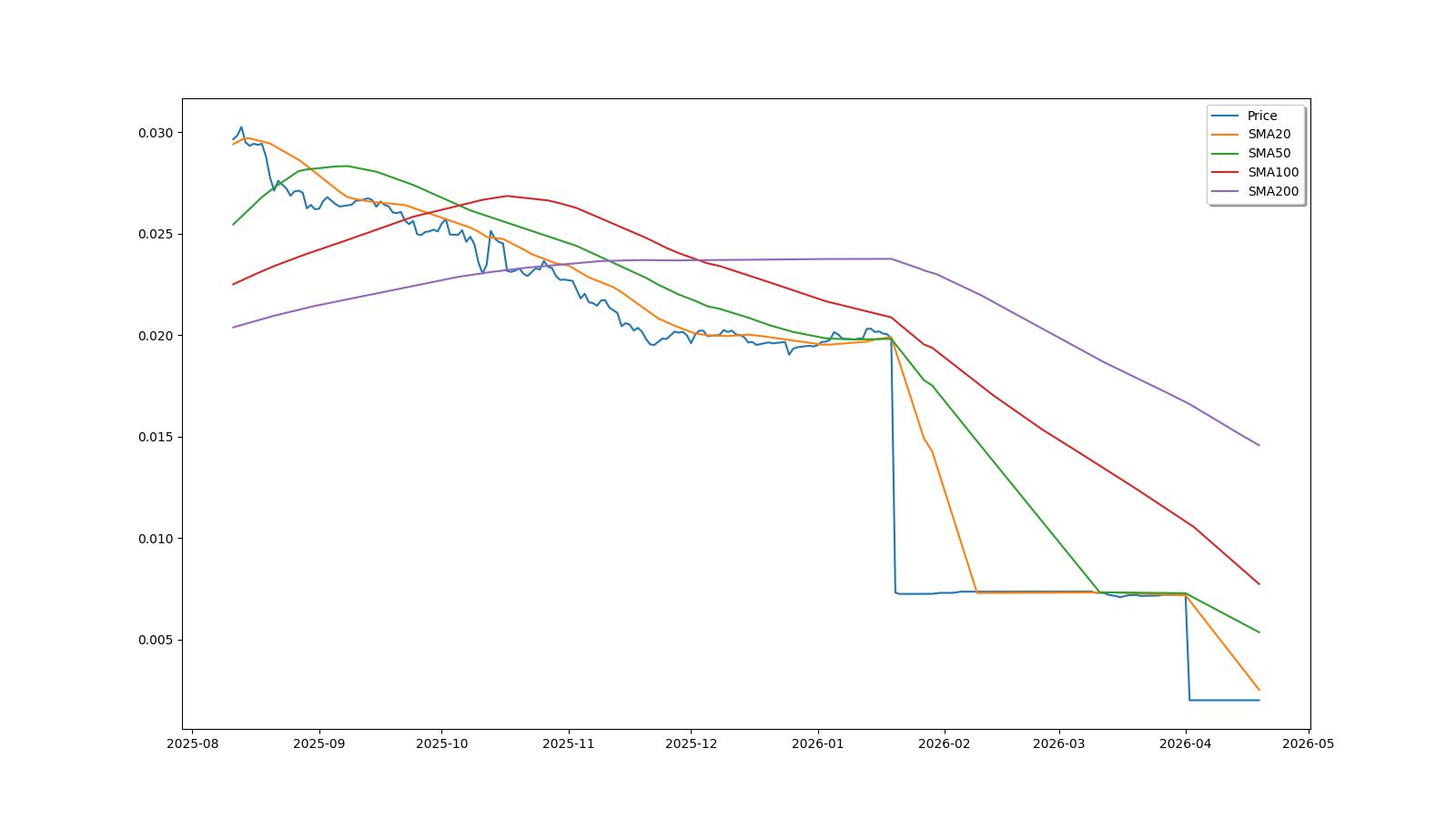 UCX Simple Moving Averages