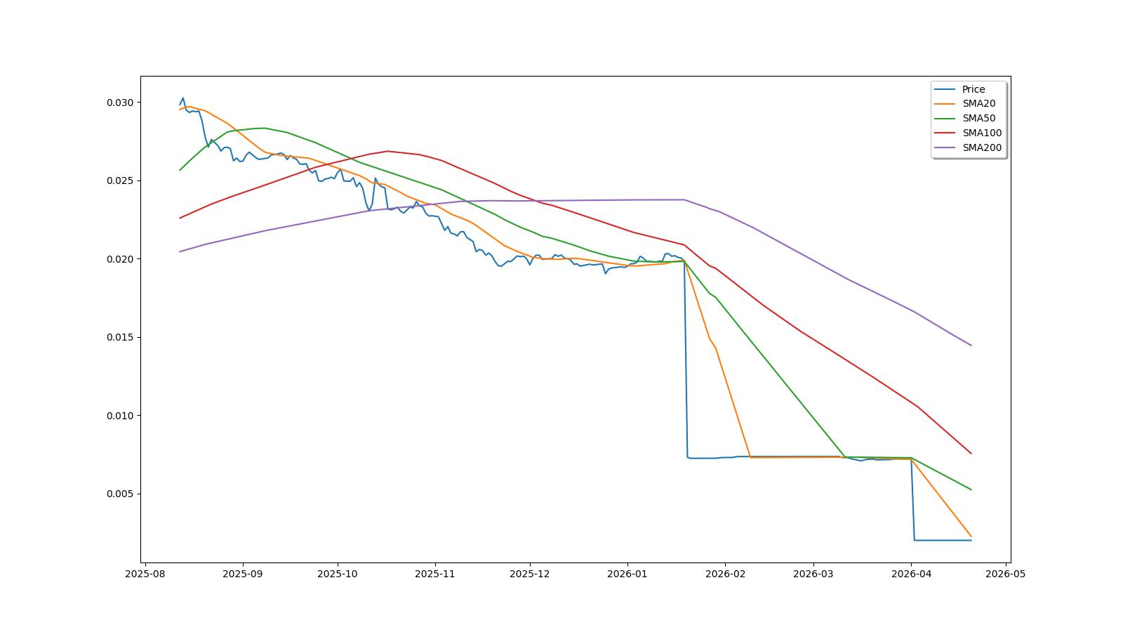 UCX Simple Moving Averages