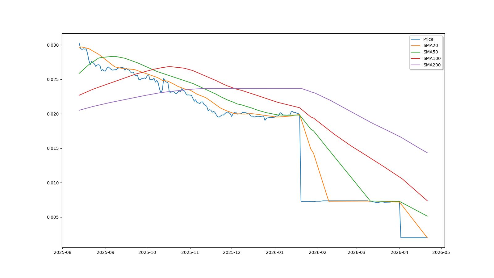 UCX Simple Moving Averages