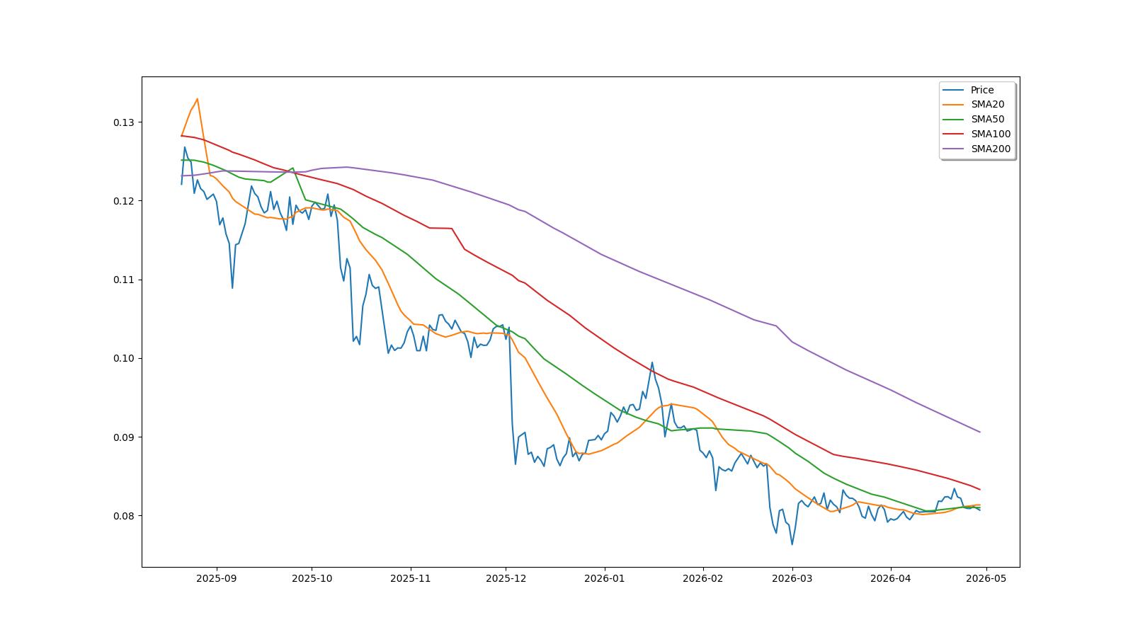 UDAO Simple Moving Averages