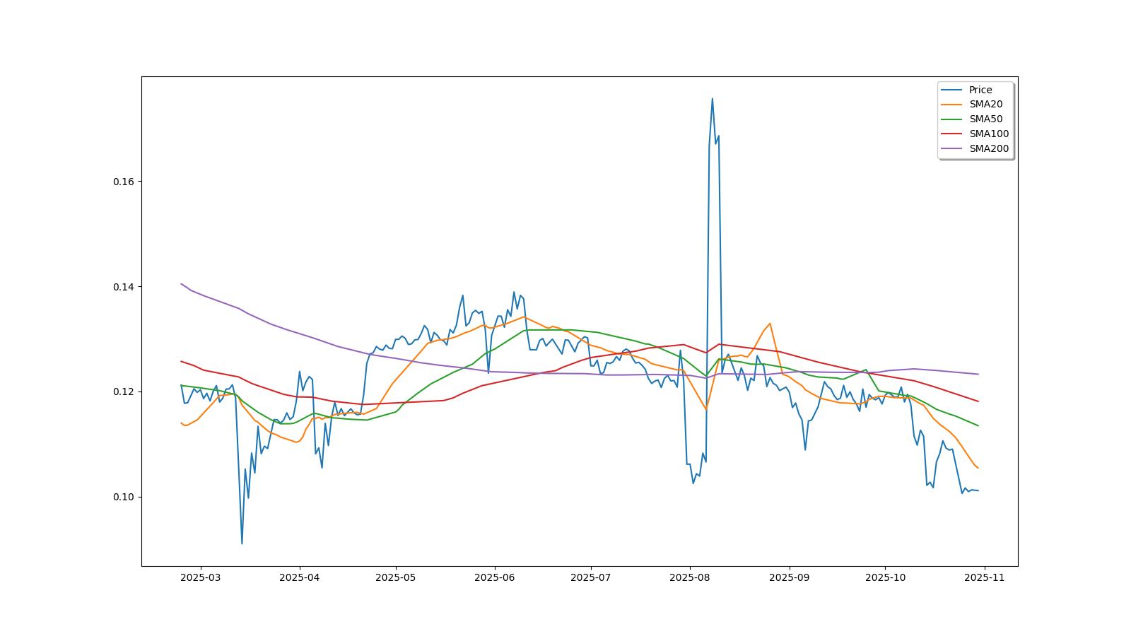 UDAO Simple Moving Averages