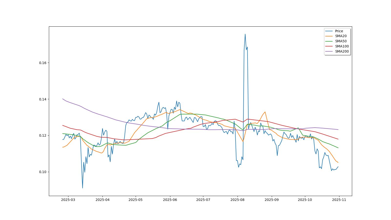 UDAO Simple Moving Averages