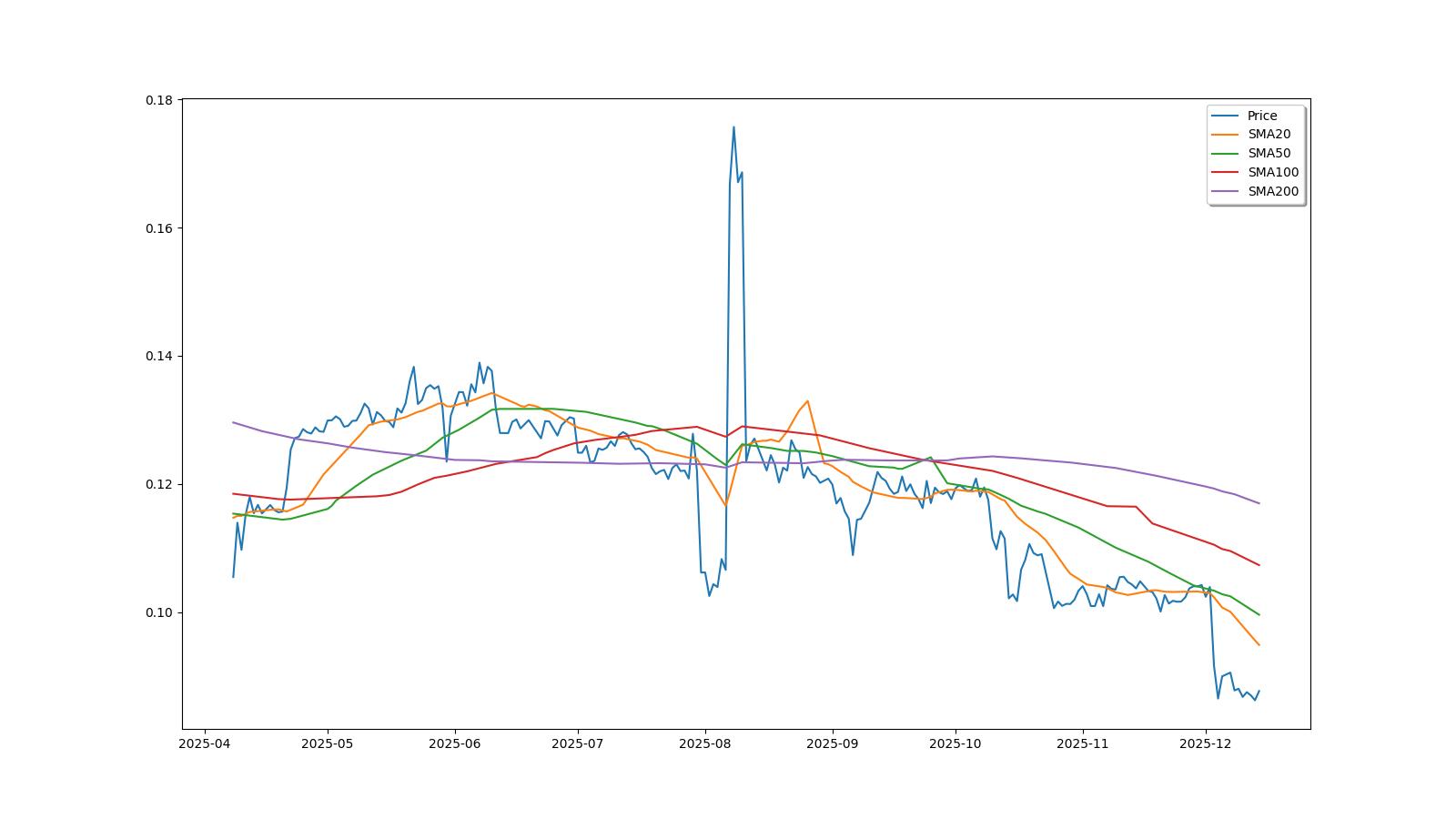 UDAO Simple Moving Averages