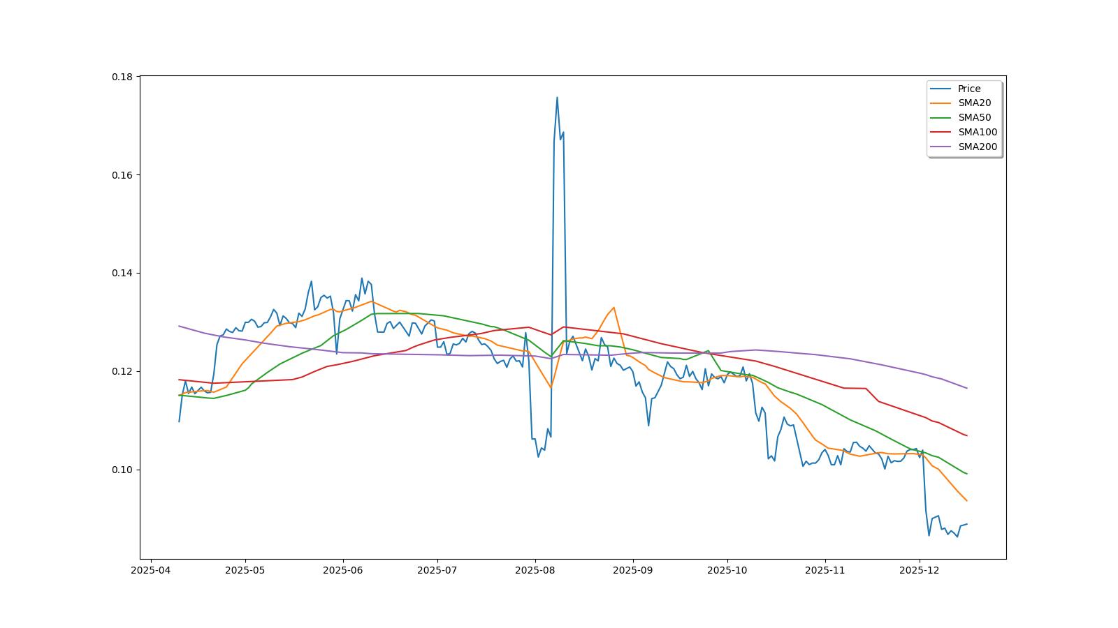 UDAO Simple Moving Averages