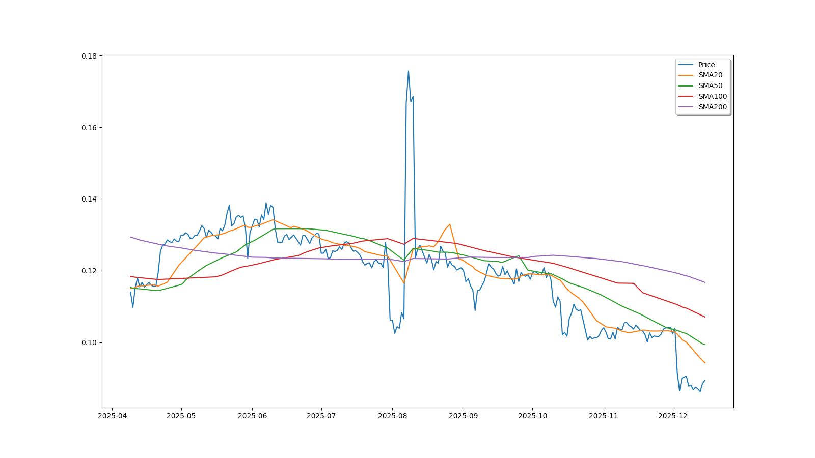 UDAO Simple Moving Averages