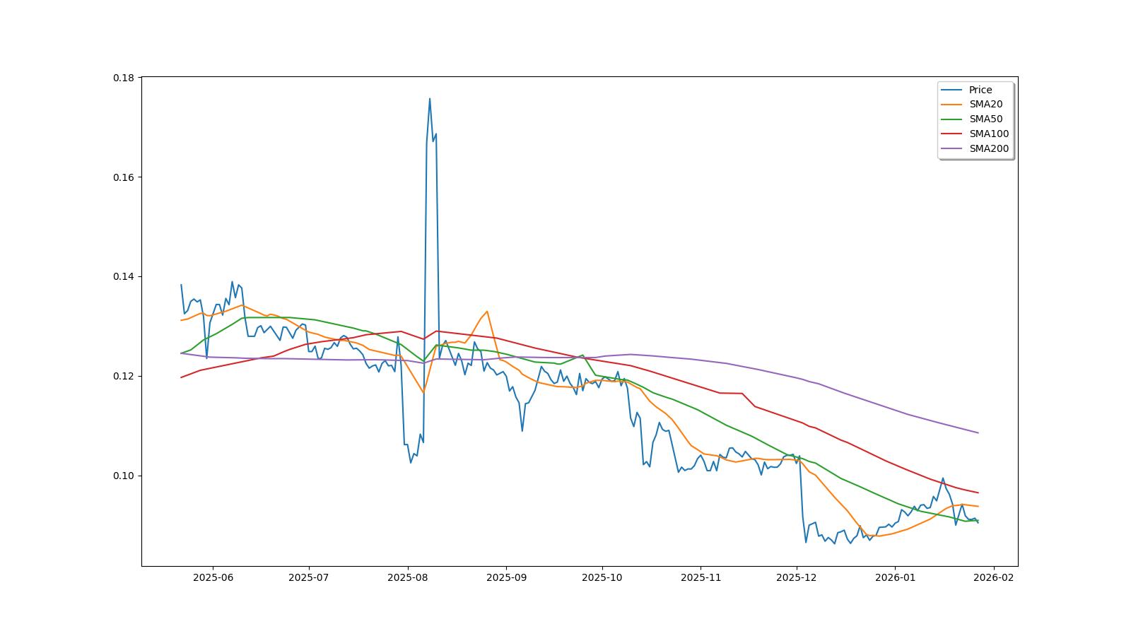 UDAO Simple Moving Averages