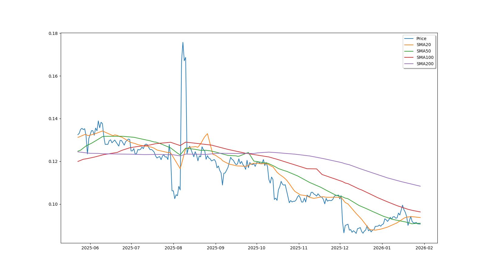UDAO Simple Moving Averages