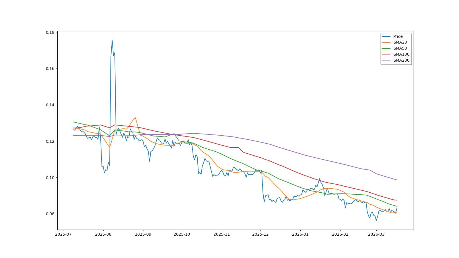 UDAO Simple Moving Averages