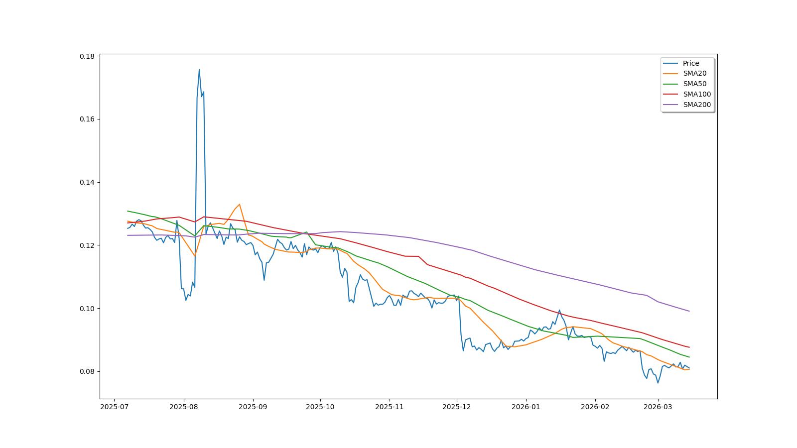 UDAO Simple Moving Averages